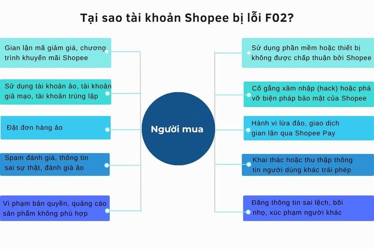 Lỗi F02 Shopee là gì? Nguyên nhân và 6 cách khắc phục lỗi F02 Shopee